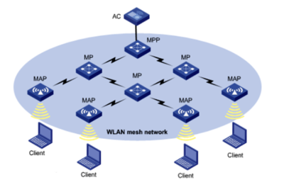 What Is Mesh Network?