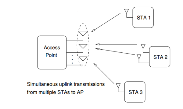 Wi-Fi 6 (802.11ax) Analysis: Protocol Introduction