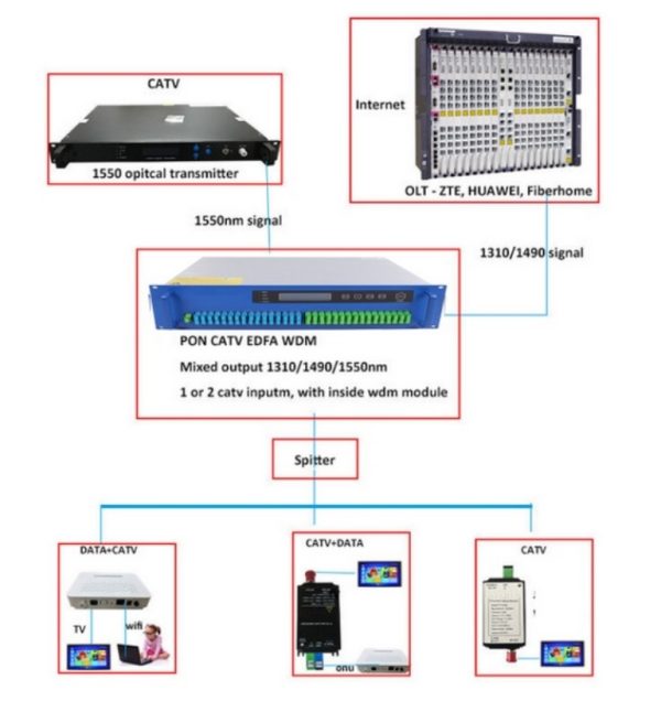 CATV Service In FTTH