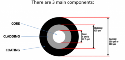 The Difference Between Singlemode Fiber And Multimode Fiber