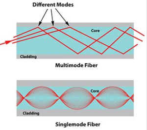The Difference Between Singlemode Fiber And Multimode Fiber