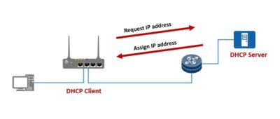 PPPoE, IPoE And DHCP