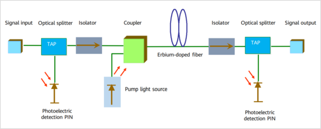 Erbium-doped Fiber Amplifier(EDFA)