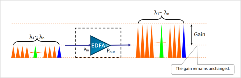 Erbium-doped Fiber Amplifier(EDFA)