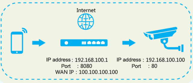 What Is The Port Mapping Function Of The ONT?