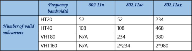 How To Calculate The Wi-Fi Rate
