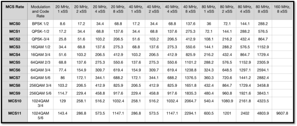 How To Calculate The Wi-Fi Rate