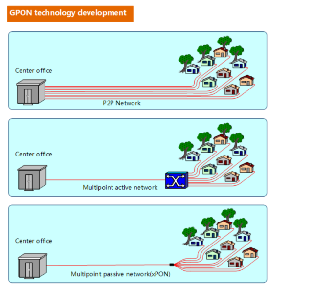 Why Is GPON Widely Used