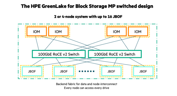 HPE Advances GreenLake Alletra MP With Cutting-Edge Block Storage And AWS